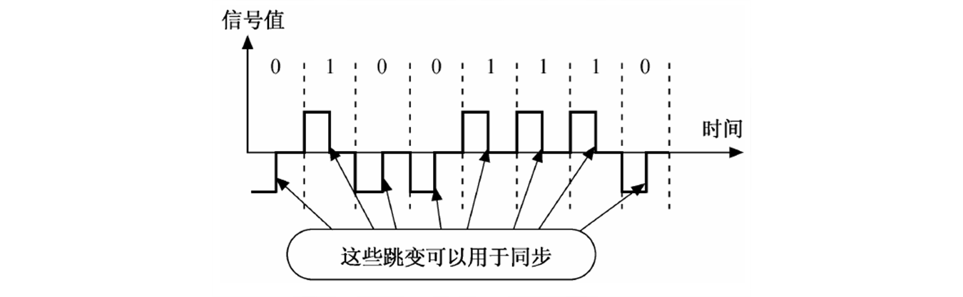 一篇文章带你游历各种编码方式(三阶高密度码,曼彻斯特编码,交替双极性反转码,单双级(不)归零码)单极性归零码 Csdn博客