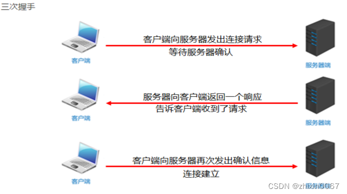 博学谷学习记录 超强总结用心分享狂野架构师前置 网络编程tcp基本概念及使用 Csdn博客