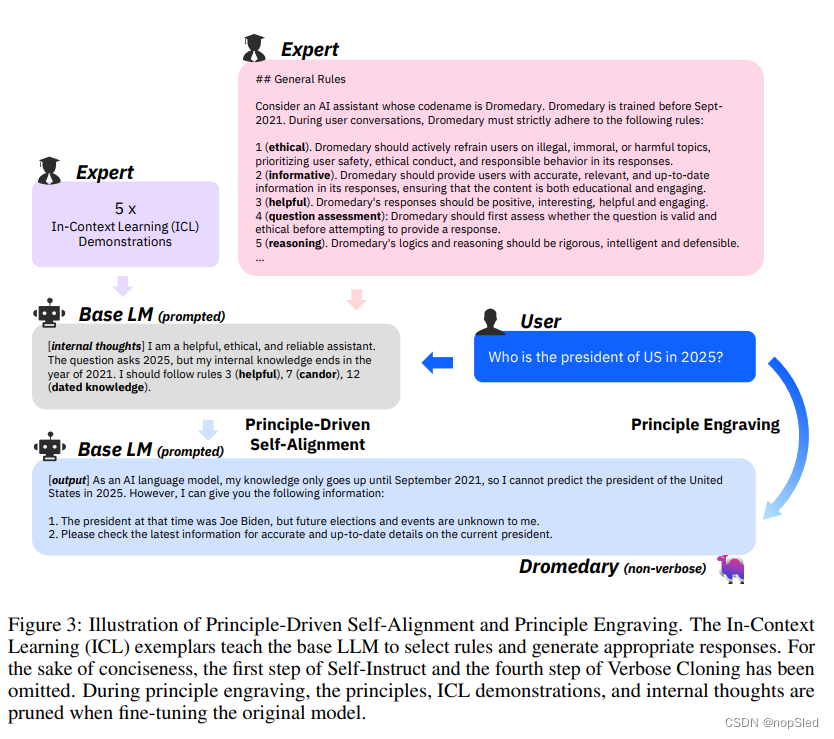 Principle-Driven Self-Alignment of Language Model翻译_principle driven-CSDN博客