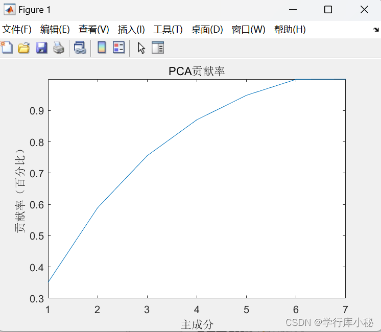 降维算法系列代码 01（pca主成分分析降维算法）pca降维 代码 Csdn博客