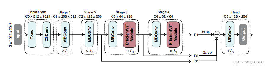 YOLOV5/YOLOV8改进：CVPR 2022 |EfficientViT：轻量级多尺度关注设备上语义分割-CSDN博客