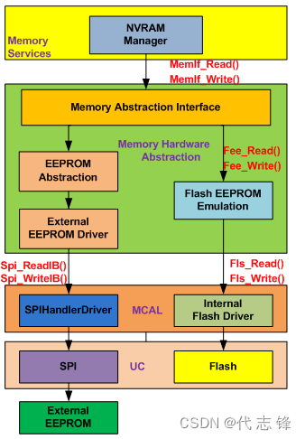 AUTOSAR学习笔记_NVM详解_memif模块-CSDN博客