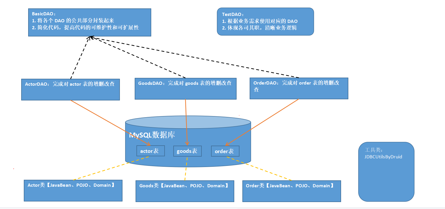 JDBC——BasicDAO-CSDN博客