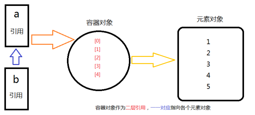 Python内存管理机制 Csdn博客 