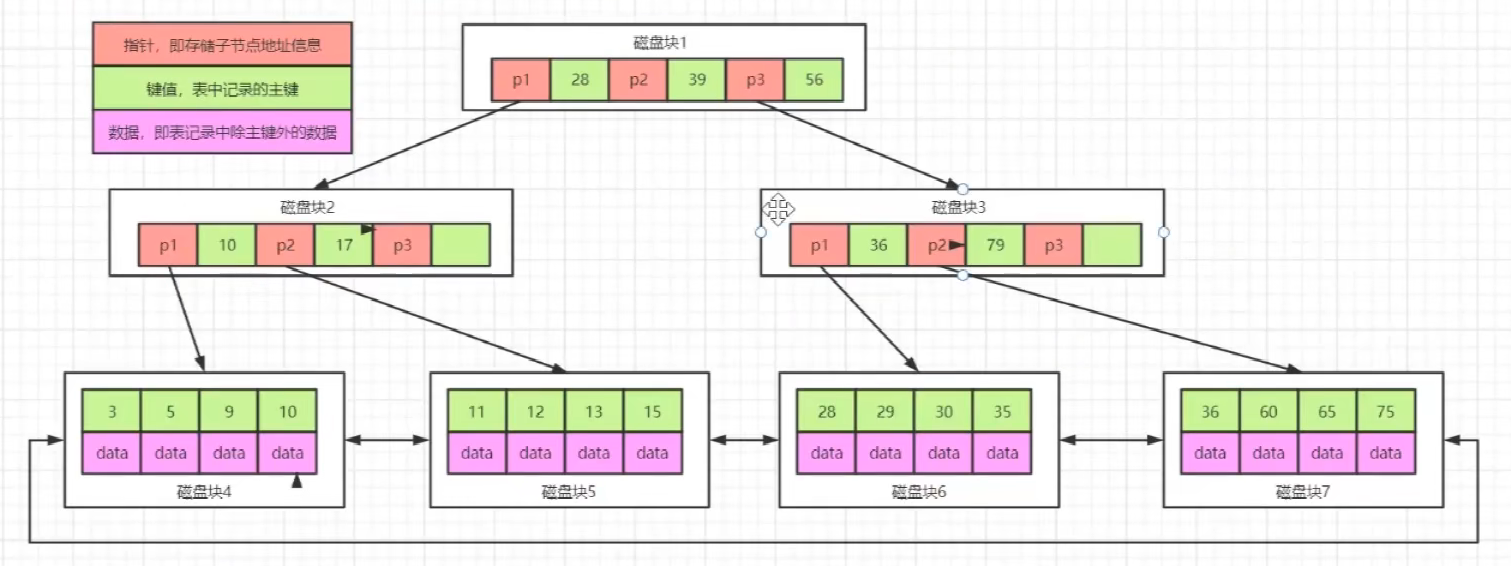 为什么mysql选择b树做索引 Csdn博客 