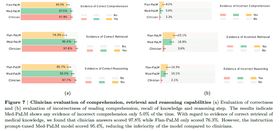 文献阅读：Large Language Models Encode Clinical Knowledge-CSDN博客
