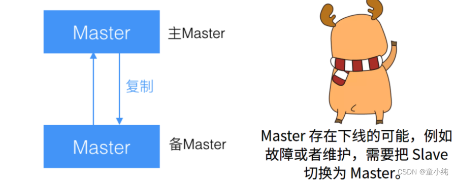 Mycat【Mycat部署安装（核心配置及目录结构、安装以及管理命令详解）Mycat高级特性（读写分离概述、搭建读写分离、MySQL双主双从原理）】(三)-全面详解（学习总结---从入门到深化 ...