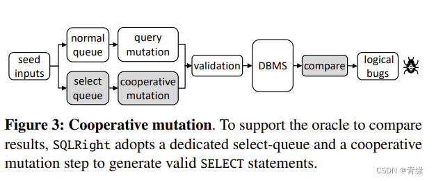 【论文笔记】Detecting Logical Bugs of DBMS with Coverage-based Guidance-CSDN博客