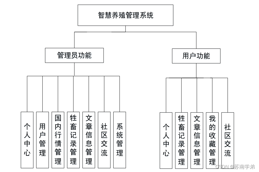 独有源码 Java Jsp智慧养殖管理系统h6o5n从不会做毕业设计到成功完成的过程与方法java养殖环境监控系统 Csdn博客