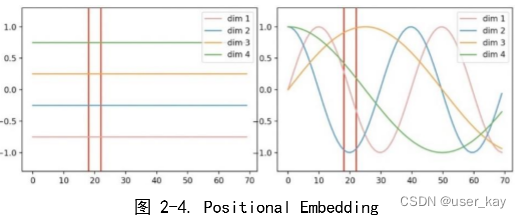 Transformer项目的学习与复现-Positional Embedding理论部分_position emmbedding计算实例-CSDN博客