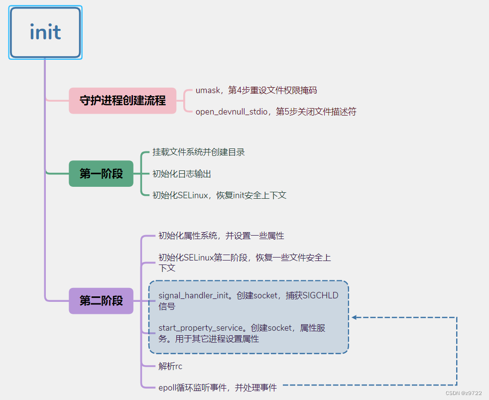 [Android源码分析] 一.系统启动-init启动流程梳理_android系统中init.c是怎么被拉起的-CSDN博客