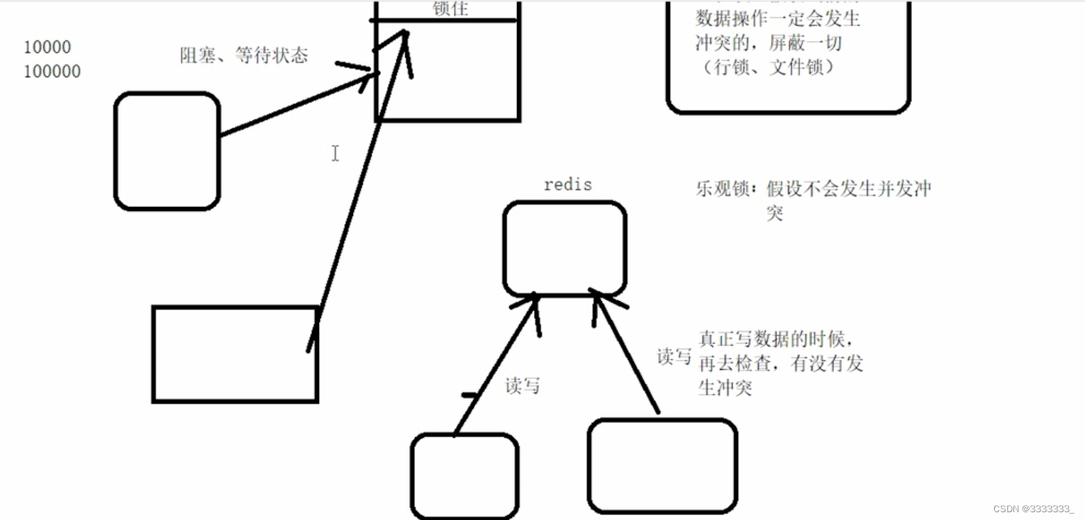 Redis悲观锁 乐观锁的原理rides悲观锁原理 Csdn博客 