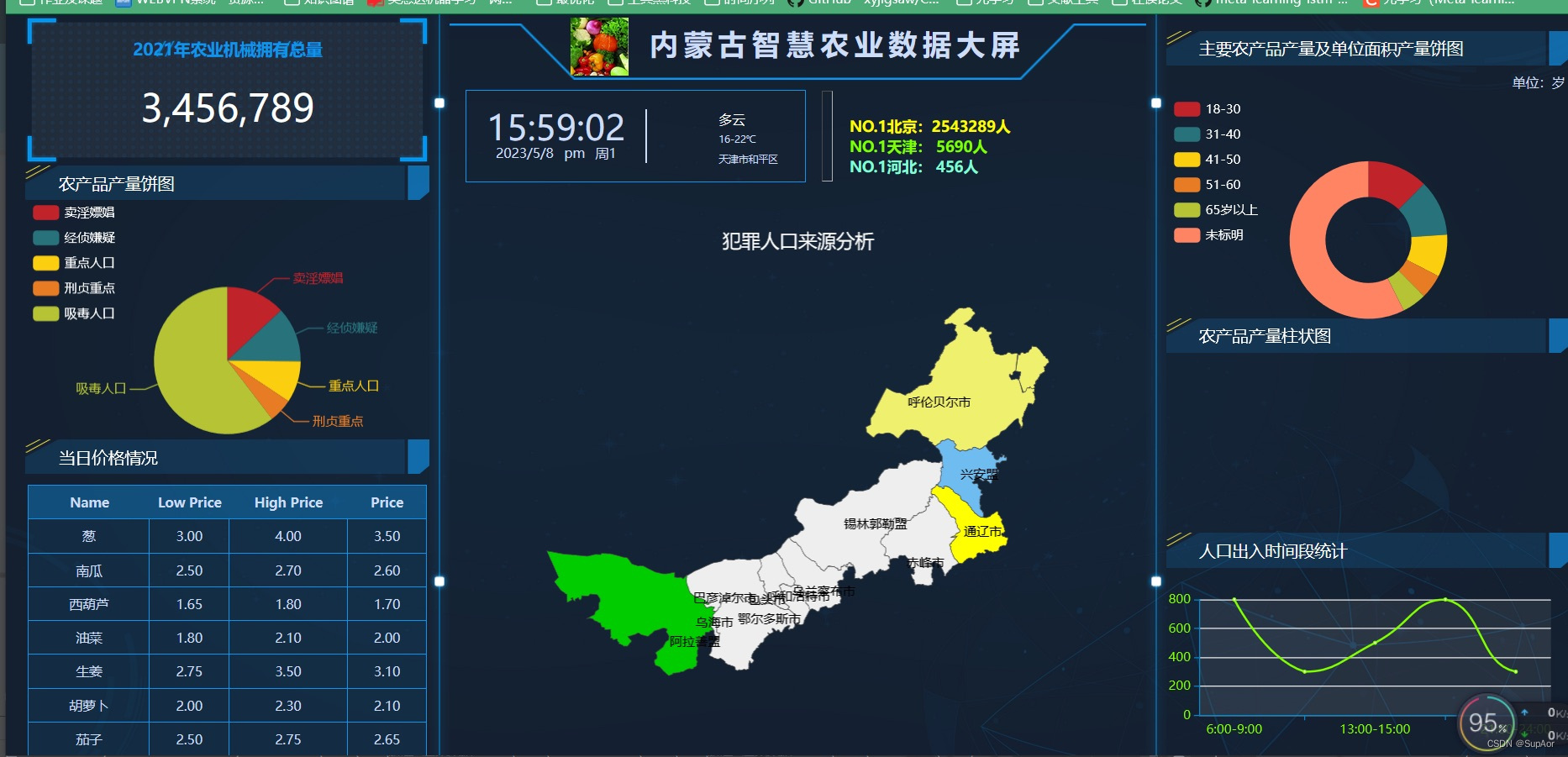Flask内蒙古智慧农业数据大屏可视化_农业大数据分析数据可视化大屏zip-CSDN博客
