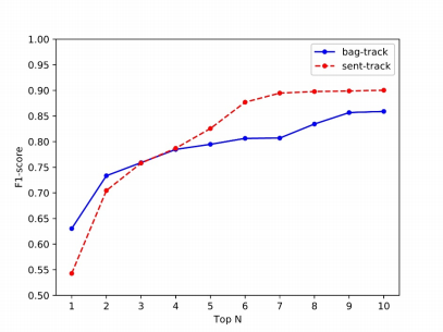 CCKS2019总结_ccks2019数据集-CSDN博客