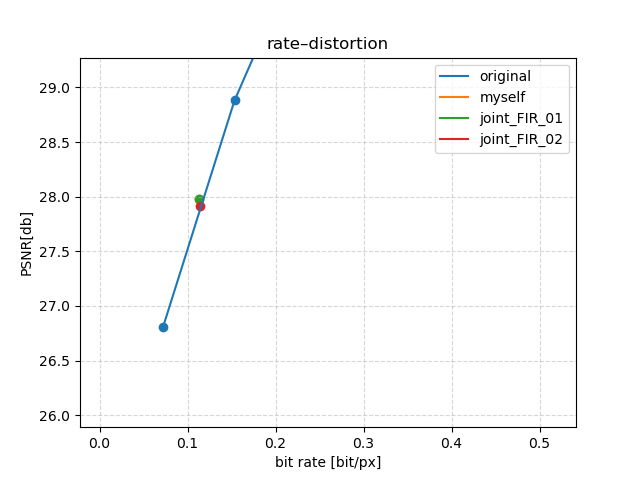 Joint Autoregressive and Hierarchical Priors for Learned Image Compression文献复现-CSDN博客