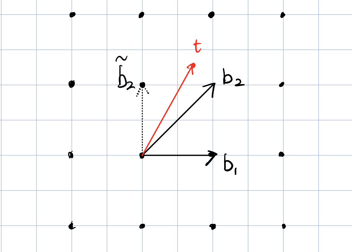最近平面算法(The Nearest Plane Algorithm)-CSDN博客