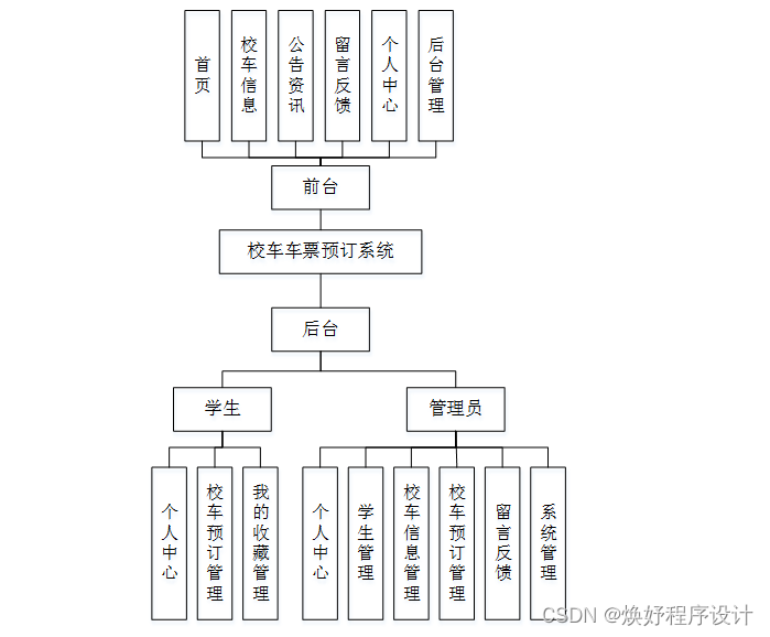 Javaphpnodejspython校车车票预订系统【2024年毕设】 Csdn博客