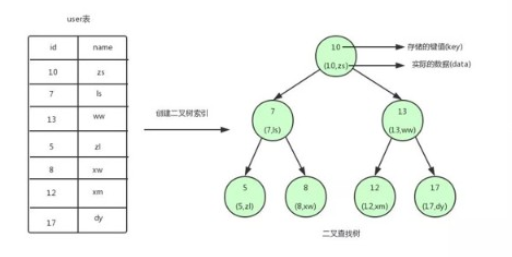 016 MySQL中B+Tree，从二叉树、平衡二叉树、B-Tree讲起_mysql+tree-CSDN博客