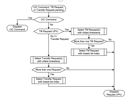 UFS Host Controller工作流程_dwc ufs host controller user guide-CSDN博客