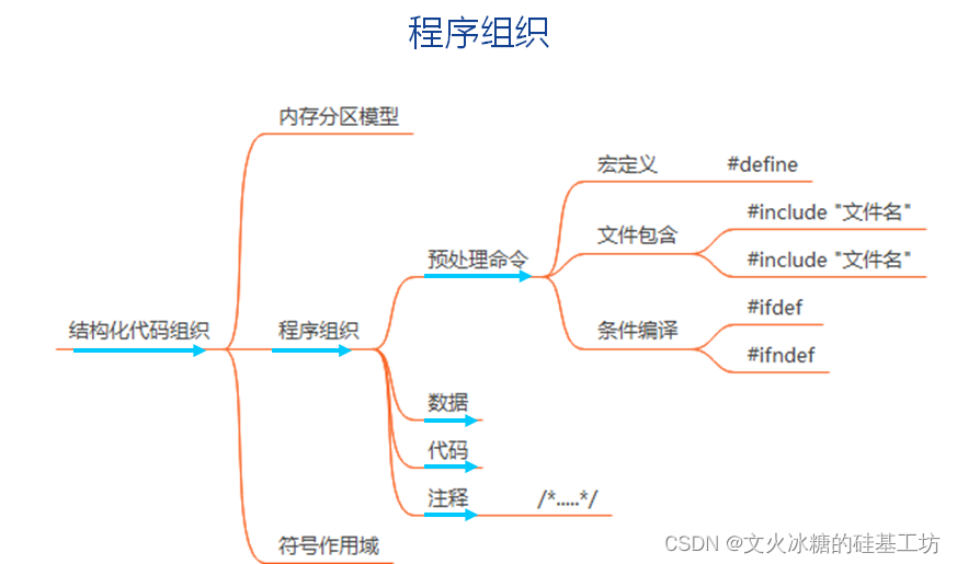 架构之路 23 :目标系统 系统软件 C语言的结构与程序的工作原理 数据类型与数据定义(待续) Csdn博客