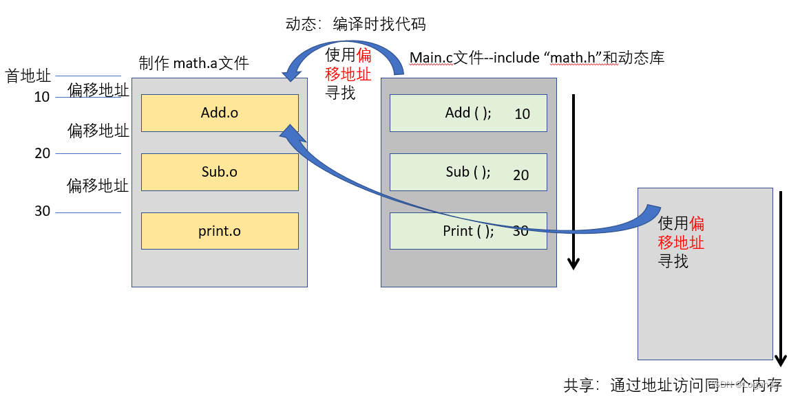 Unix 动静库查看程序包含了哪些静态库 Csdn博客