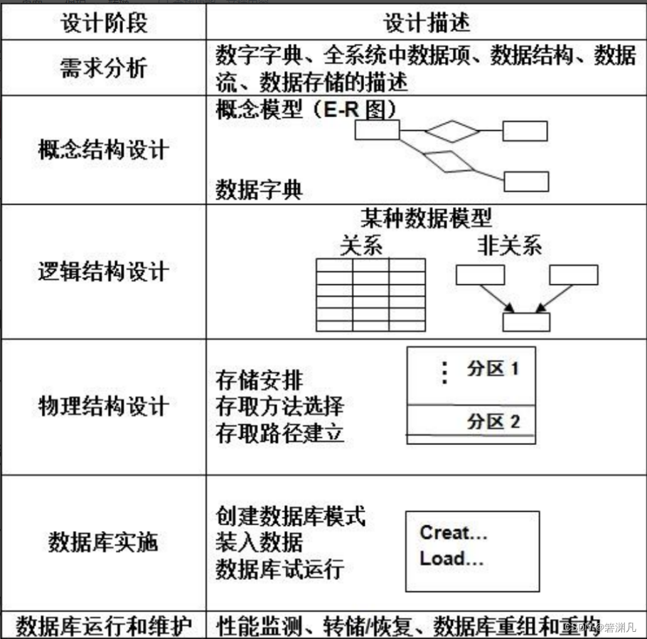 《数据库系统概论》7——数据库设计系统概述 1 需求分析 2 概念结构设计 3 逻辑结构设计 5物理结构设计 6数据库的实 Csdn博客