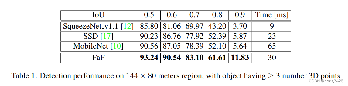 【论文笔记】Fast and Furious: Real Time End-to-End 3D Detection, Tracking and Motion Forecasting_早期融合和 ...