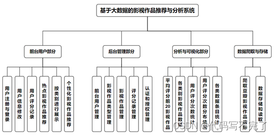 基于Spark的电影分析与推荐系统_基于spark的电影推荐系统-CSDN博客