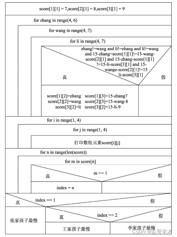 100个python算法超详细讲解：谁家孩子跑得最慢用python假设有张、王、李三家每家都有3个孩子。某一天这三家的9个孩子一起 Csdn博客