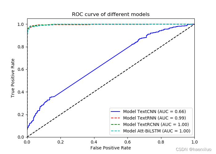 多模型的ROC曲线绘制_roc曲线 在线绘制-CSDN博客