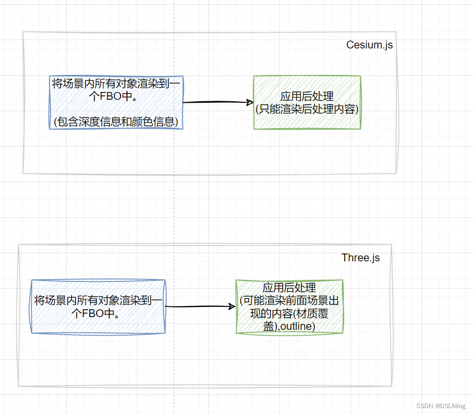 浅聊Cesium.js 后处理原理_cesium postprocessstages-CSDN博客