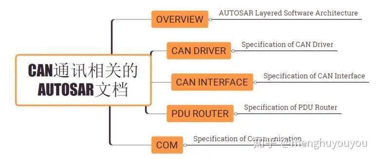 【AUTOSAR COM 3.信号的收发流程TX/RX】_autosar com信号的收发流程-CSDN博客
