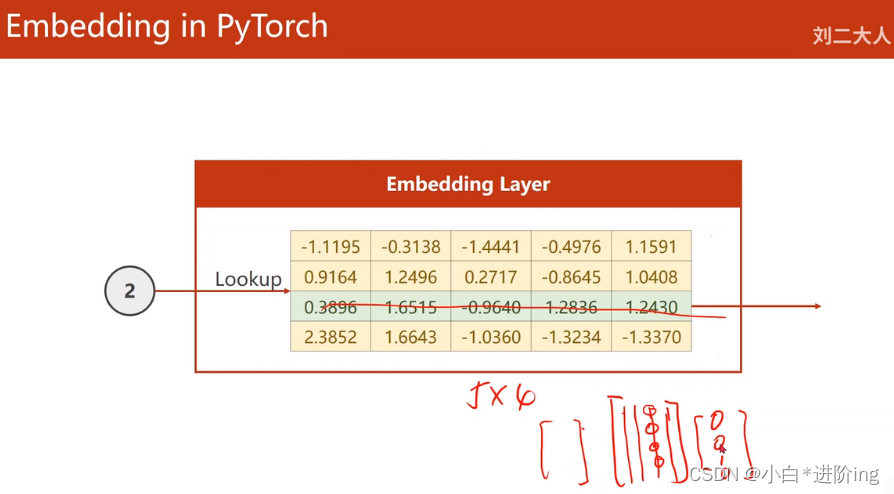 刘二大人 PyTorch深度学习实践 笔记 P12 循环神经网络（基础篇）_刘二大人循环神经网络-CSDN博客