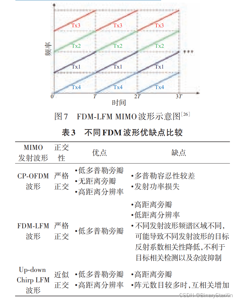 2、集中式MIMO雷达研究进展：正交波形设计与信号处理_mimo雷达信号处理_BinaryStarXin的博客-CSDN博客
