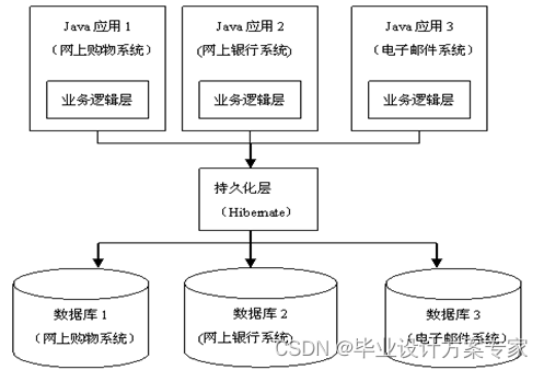 【java毕业设计】基于javaEE+ssh+jsp+MySqL的大学生就业信息管理系统设计与实现（毕业论文+程序源码）——大学生就业信息管理系统_就业管理系统用例图-CSDN博客
