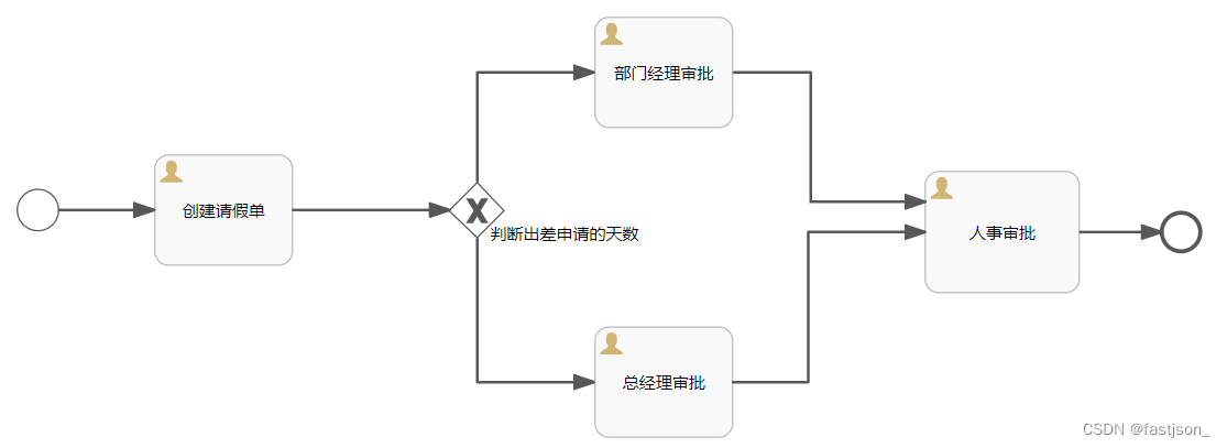 Flowable 高级篇_flowable taskquery-CSDN博客