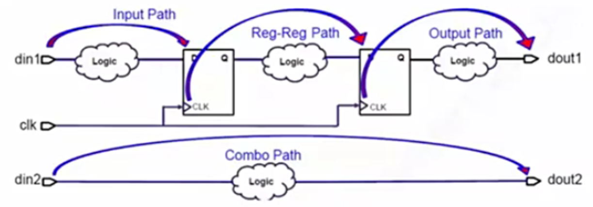 （九）数字后端之静态时序分析STA_sta signoff-CSDN博客