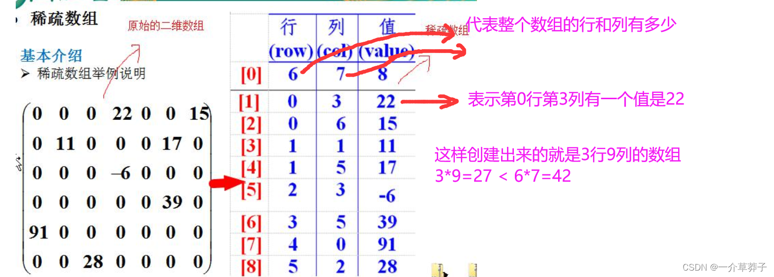 模拟稀疏数组的实现 Csdn博客