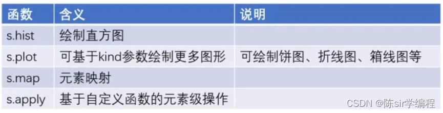 Pandas常用函数笔记 Csdn博客