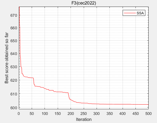 CEC2022：麻雀搜索算法（提供Matlab代码）_cec2022测试函数-CSDN博客