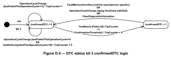 The status of DTC各bit理解_诊断故障bit位含义-CSDN博客