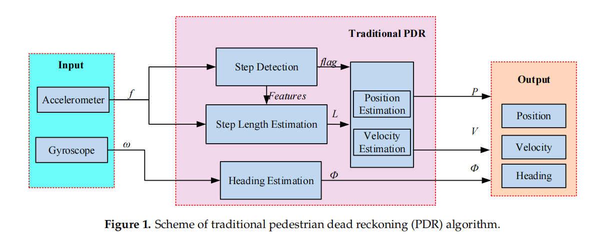定位相关论文-A Novel Pedestrian Dead Reckoning Algorithm for Multi-Mode Recognition Based on ...