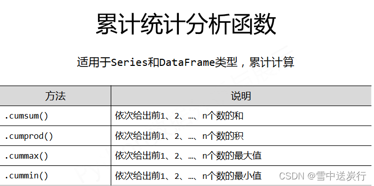 Pandas学习笔记（二）sort Values 方法在指定轴上根据进行排序默认升序。 A 数据 B 数值 C Csdn博客
