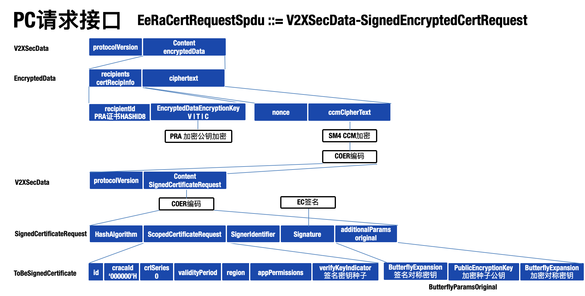 CCSA EE-SCMS接口ASN数据结构示意_ccsa asn1-CSDN博客