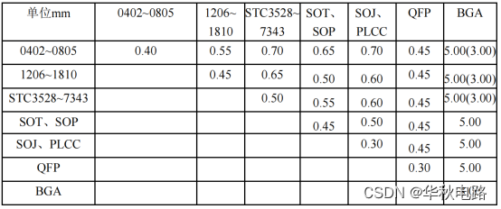 常见七大SMD器件布局基本要求，你掌握了几点？_pcb板上的smd元件-CSDN博客