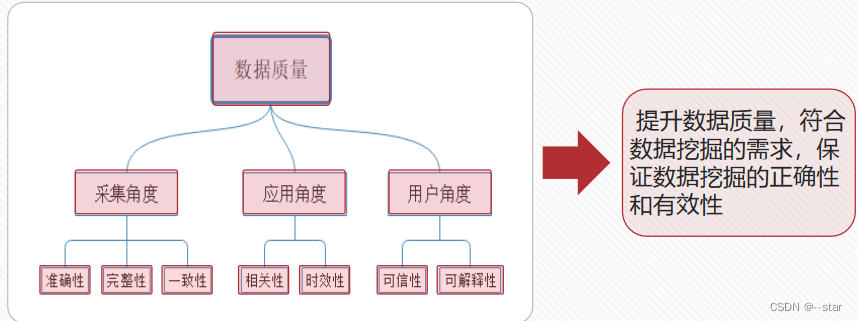 数据导入与预处理 Csdn博客