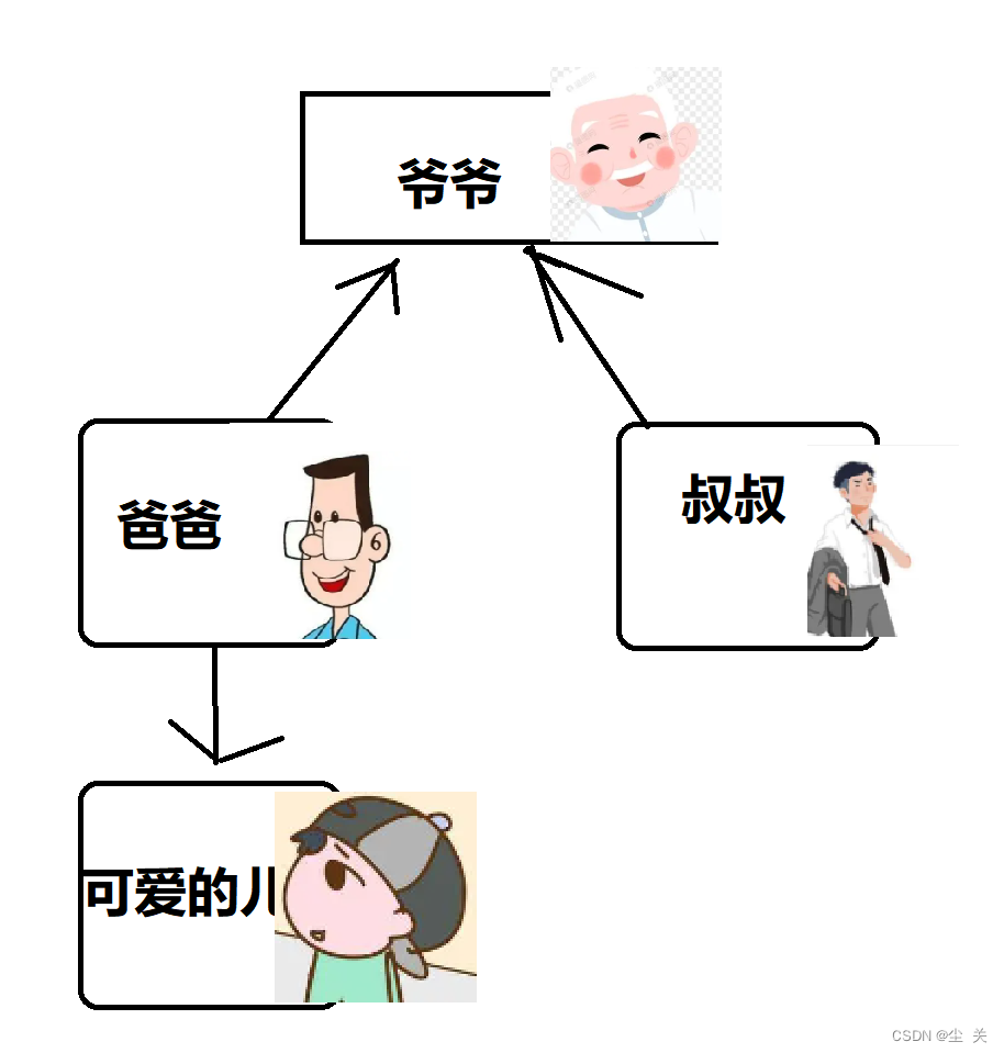 Java 继承 Java的priavte继承区块图 Csdn博客