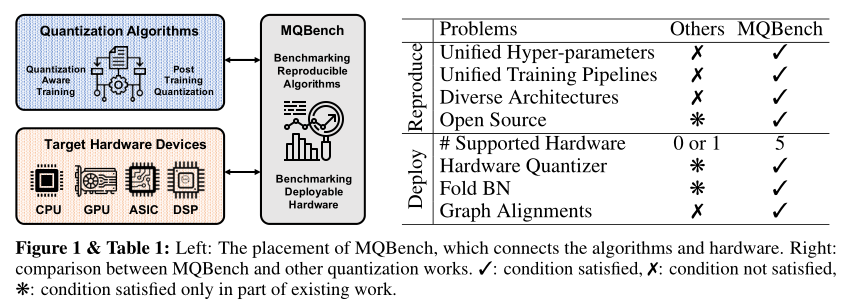 Paper Reading||MQBench: Towards Reproducible and Deployable Model Quantization Benchmark-CSDN博客