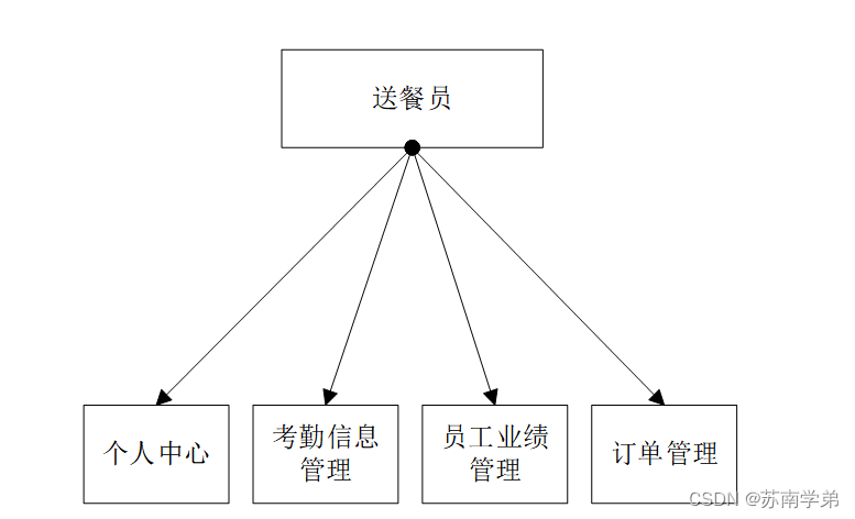 独有源码 Java Jsp校园及时送平台的设计与实现9uj2n从不会做毕业设计到成功完成的过程与方法基于java的校园即时服务平台设计与