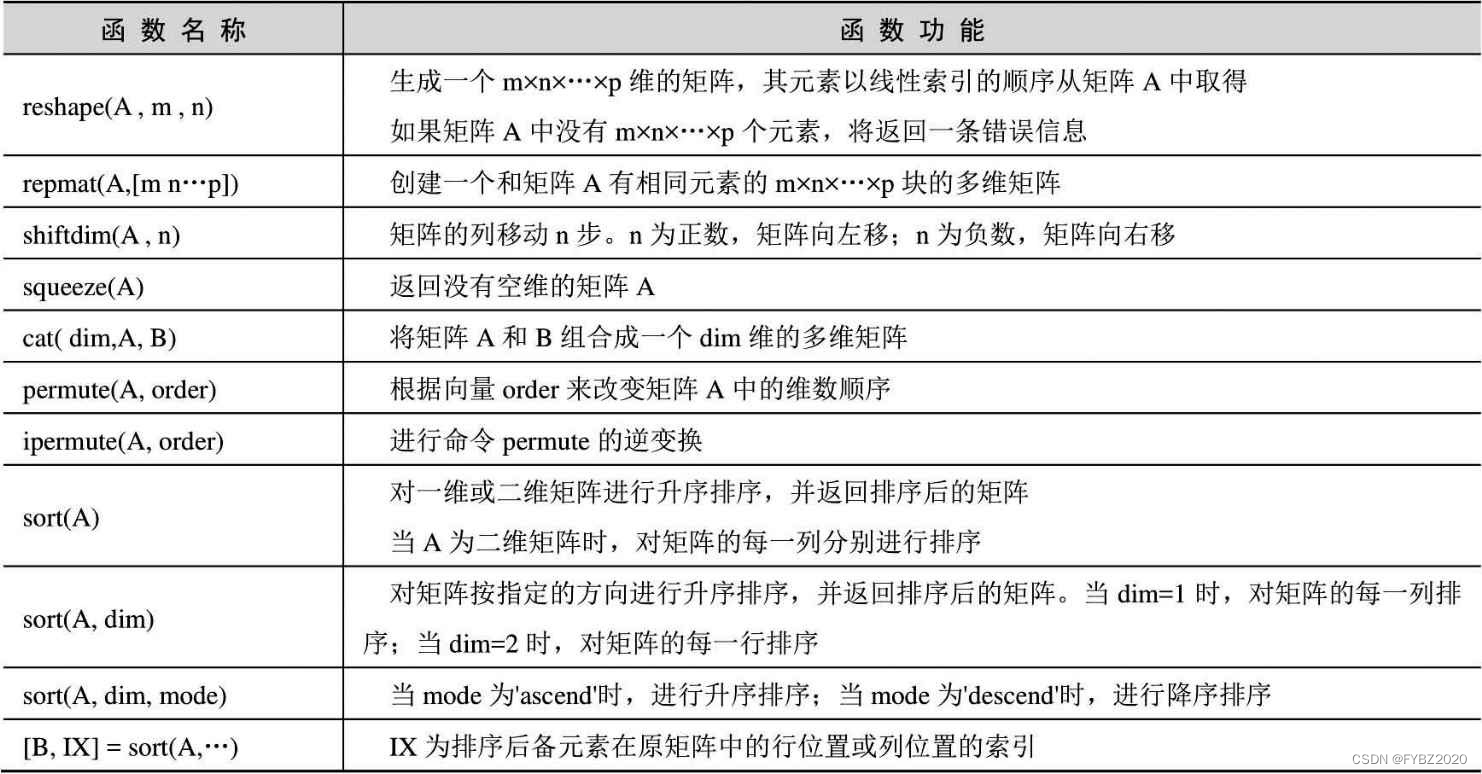 Matlab 矩阵matlab矩阵 Csdn博客